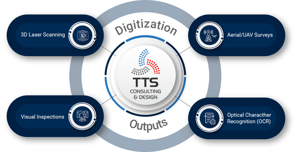 Asset Digitization - TTS Consulting & Design